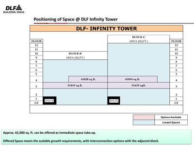 DLF Infinity Towers in DLF Phase 2, Gurgaon | Commercial Property in ...
