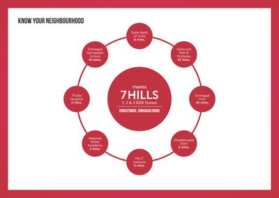 Mantra 7 Hills Phase III Brochure Kolhewadi, Pune